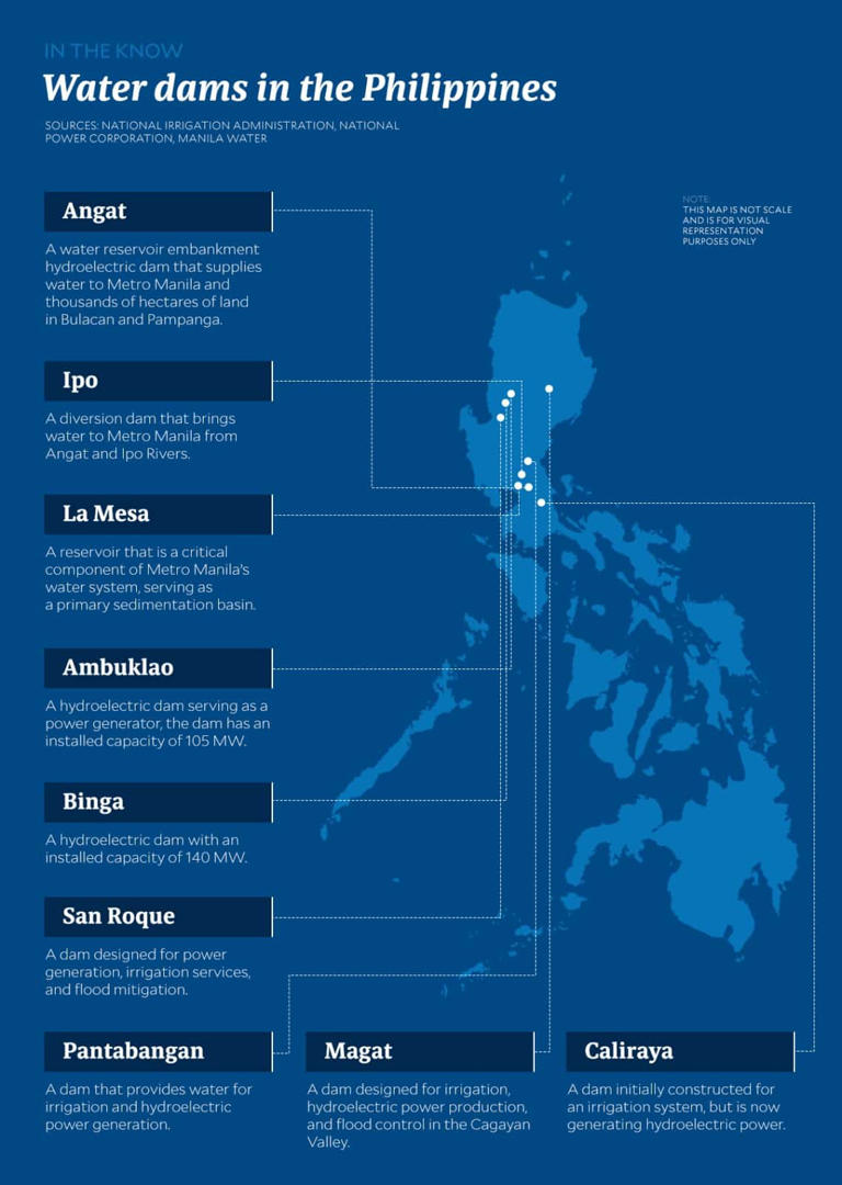 Dam watch: Water levels dip in key dams as El Niño threat looms