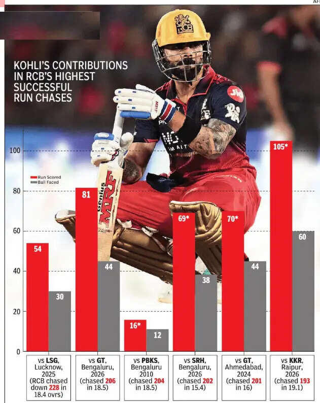 IPL 2026 | 'It eats me up when I don't score': For Virat Kohli, the ...