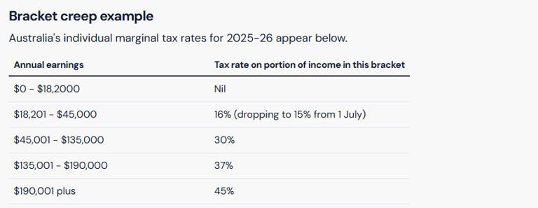 Opposition pledges to index tax brackets, reverse investor taxes