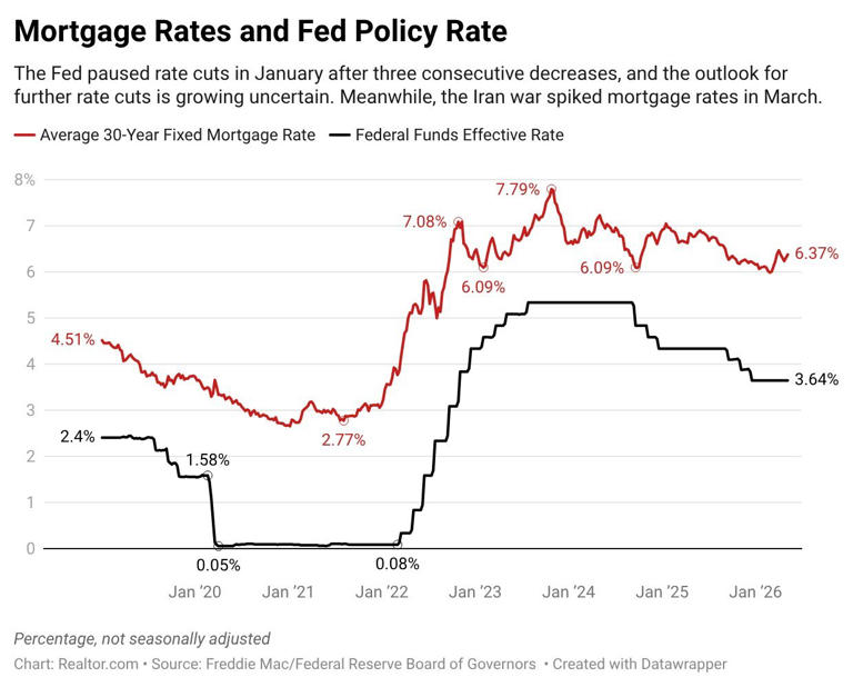 Kevin Warsh takes over as Fed chair: What it means for housing and ...