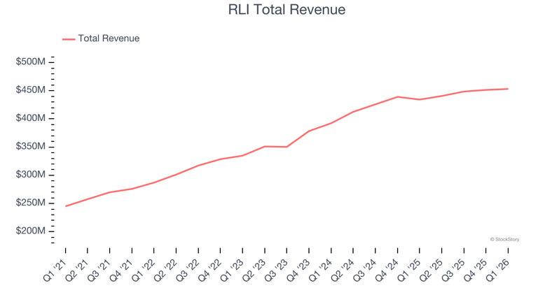 Property & casualty insurance stocks Q1 results: Benchmarking RLI (NYSE ...