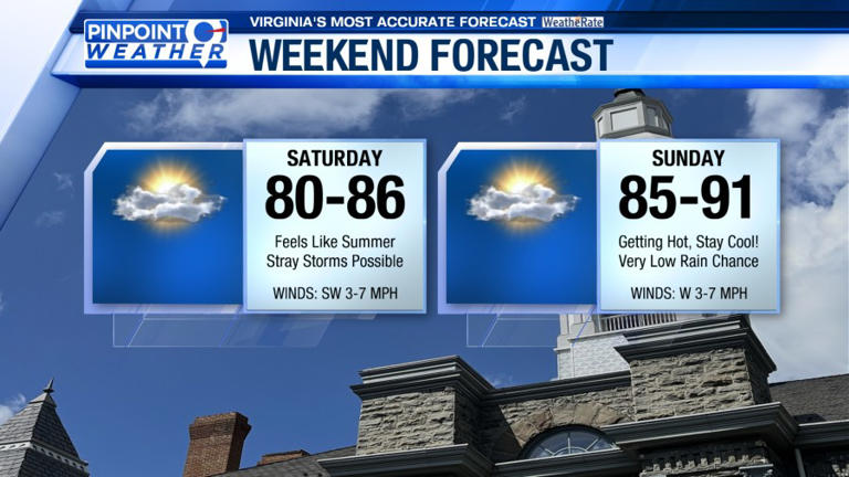 Pinpoint weather: Summer warmth for the weekend