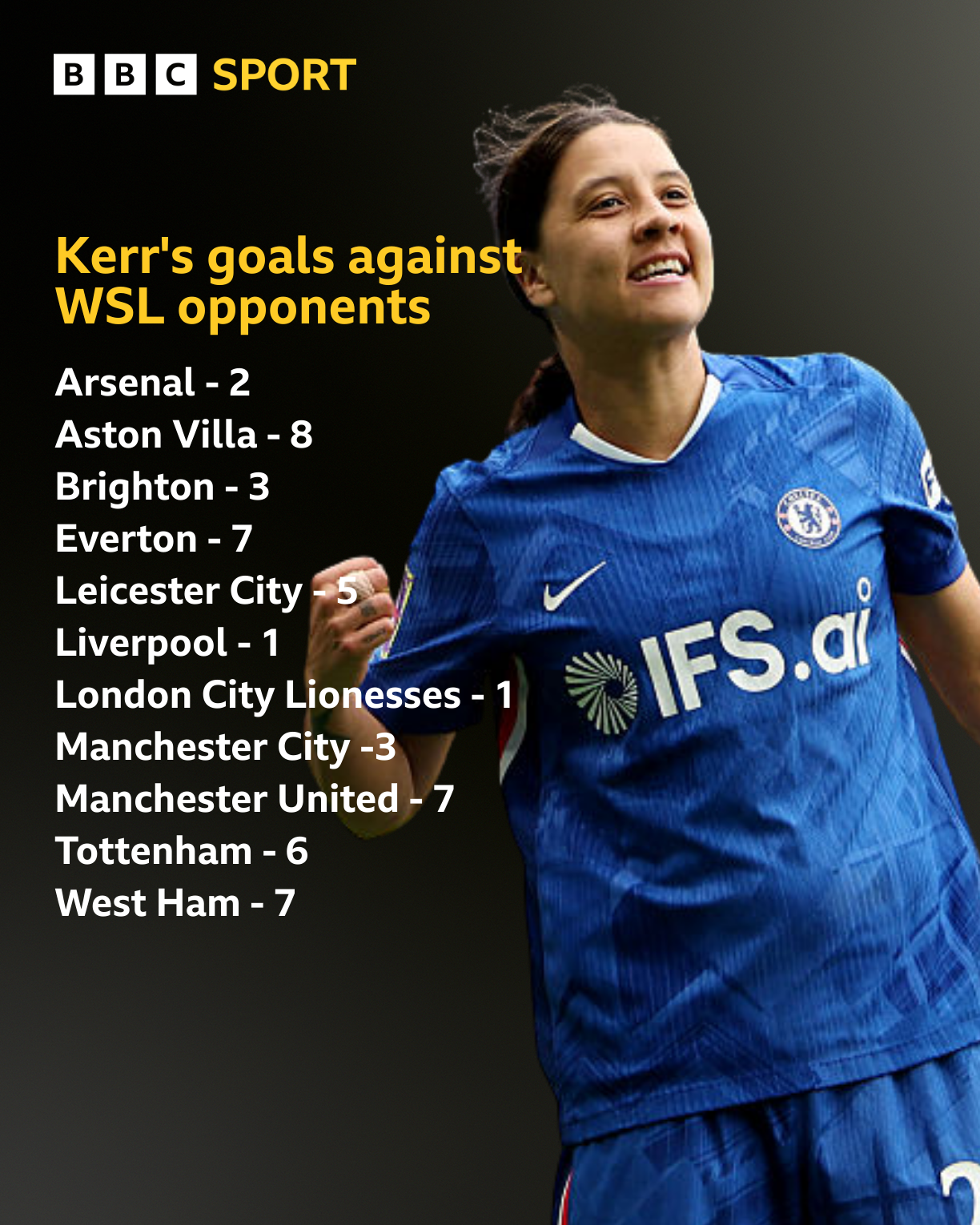 What next for Chelsea & Kerr as striker exits?