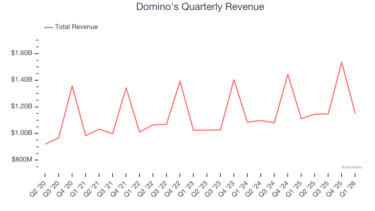 Domino's (DPZ): Buy, sell, or hold post Q1 earnings?