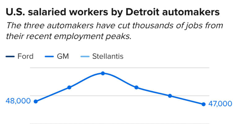Detroit automakers have cut more than 20,000 US salaried jobs as AI ...