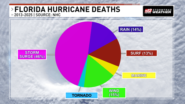 Governor's Hurricane Conference features upcoming season and Hurricane ...