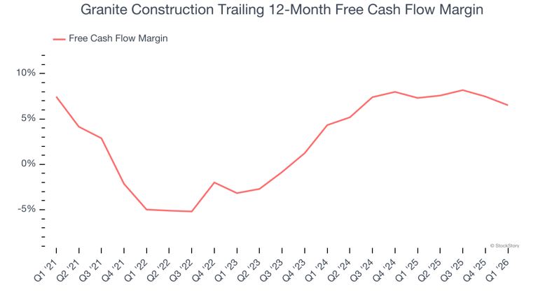 3 reasons investors love Granite Construction (GVA)