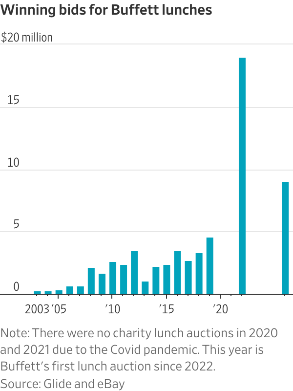 Mystery bidder pays $9 million to dine with Warren Buffett