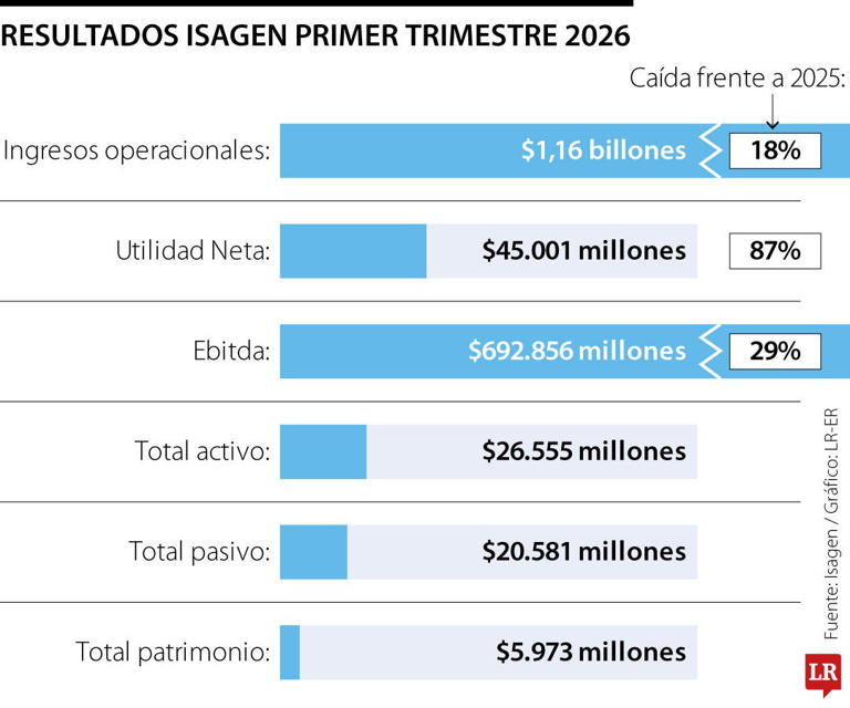 La Supersociedades formula cargos contra la matriz de Isagen por ...