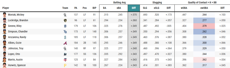 Hitter fantasy baseball breakouts - risers to watch and waiver wire ...