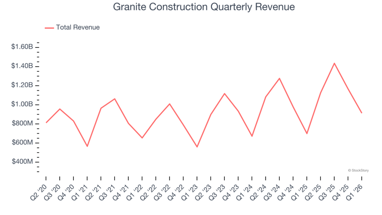 3 reasons investors love Granite Construction (GVA)