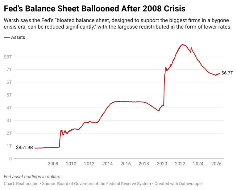 Kevin Warsh takes over as Fed chair: What it means for housing and ...
