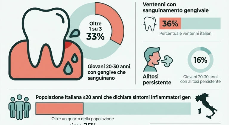 Gengive sanguinanti, perché un giovane su tre ne soffre: il sintomo d ...