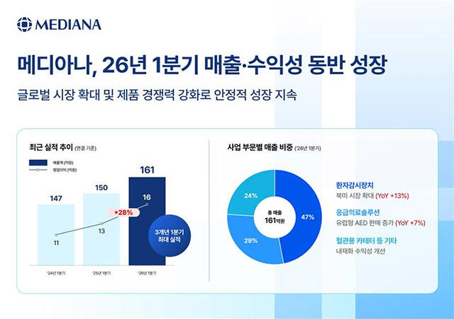 메디아나, 1분기 영업이익 28% 증가…북미 PMD 매출 확대