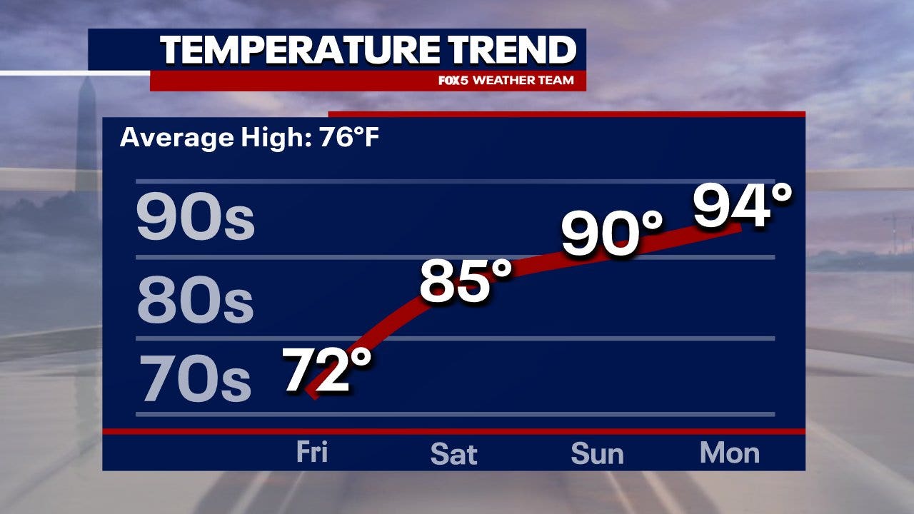 DC weather: Temperatures climb to 90s as spring heat wave arrives this ...
