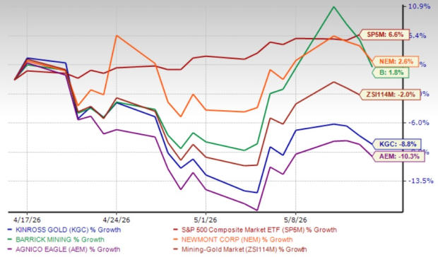 Kinross Gold slips below 50-day SMA: What should investors do now?