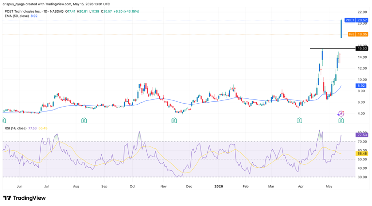 Here’s why POET Technologies stock is slumping today (May 15)