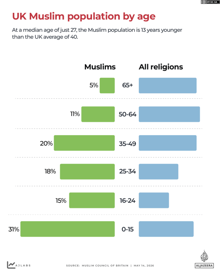 Young and educated: Report reveals shifting demographics among UK Muslims