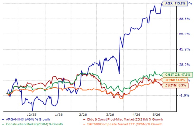 Argan's EBITDA margin rises to 21.4%: Is execution becoming a moat?