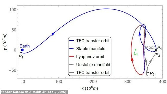 Scientists discover a shortcut to the moon - and it could slash the ...