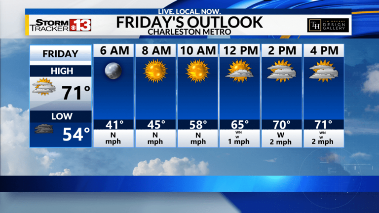 Weekend forecast: Saturday rumbles and Sunday sizzle