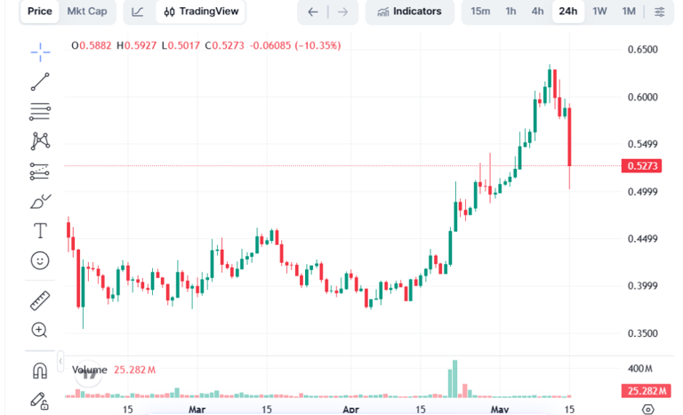 Rune tanks 11% after attackers move $10M in THORChain exploit