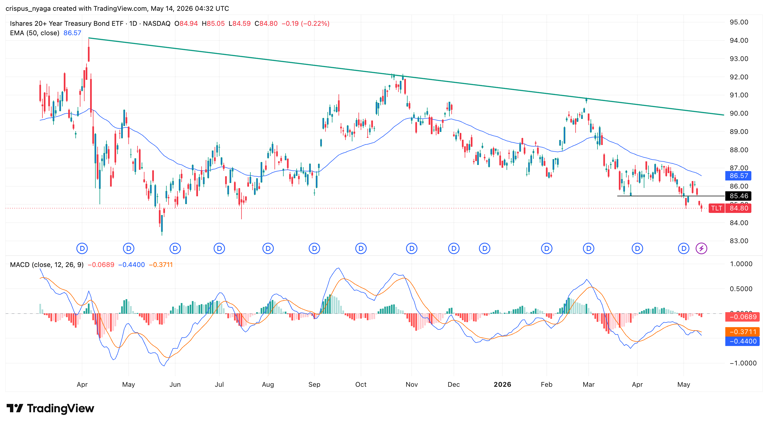 TLT ETF stock forecast as outflows rise, US 30-year bond yields soar