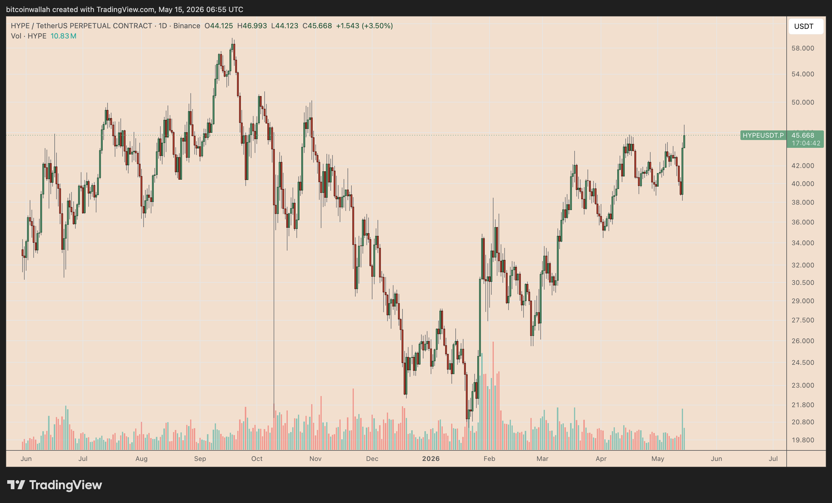 Why is Hyperliquid's HYPE token price up 23% in one day?
