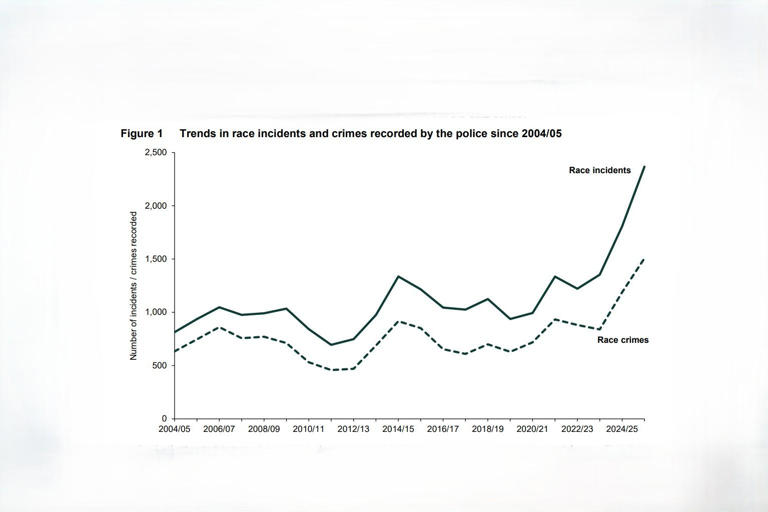 58% spike in race crimes in Derry/Strabane as Amnesty warns racist ...