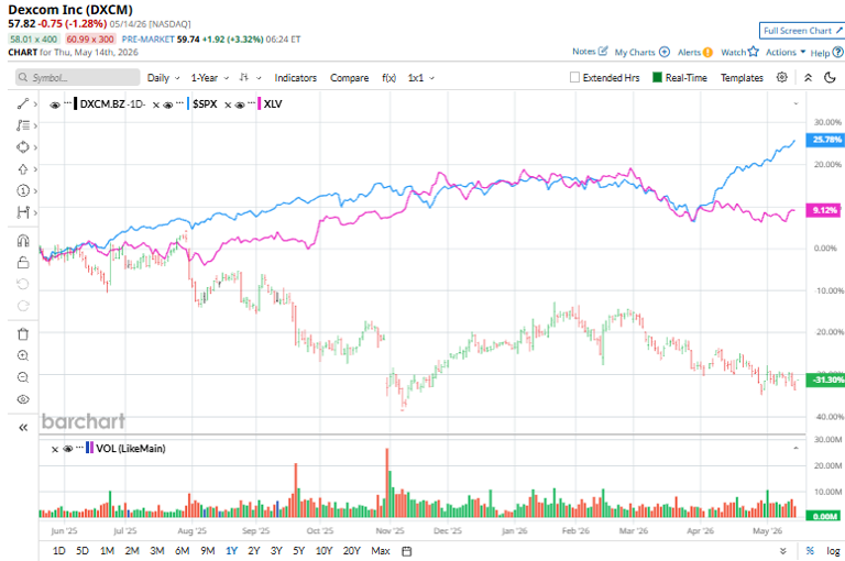 Are Wall Street analysts bullish on DexCom’s stock?