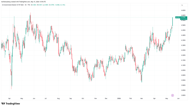 Bitcoin price dives under $79K as US bond market triggers 3% BTC price rout