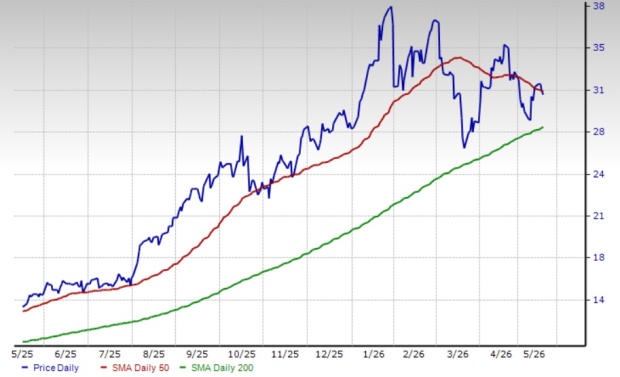 Kinross Gold slips below 50-day SMA: What should investors do now?