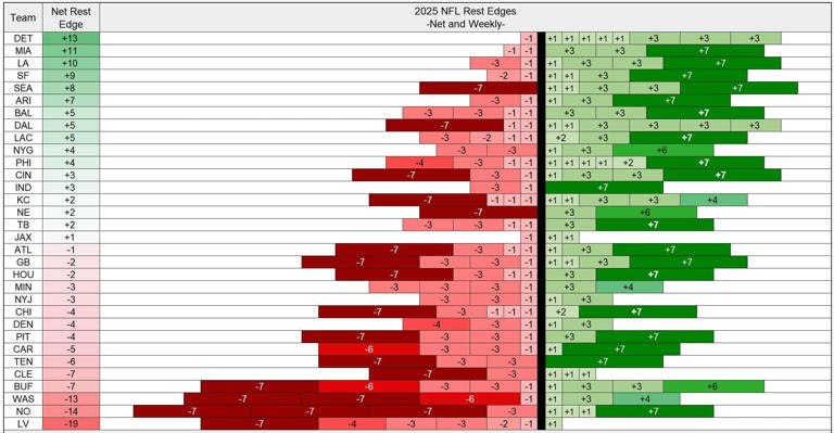 What teams will be most rested in the 2026 NFL season?
