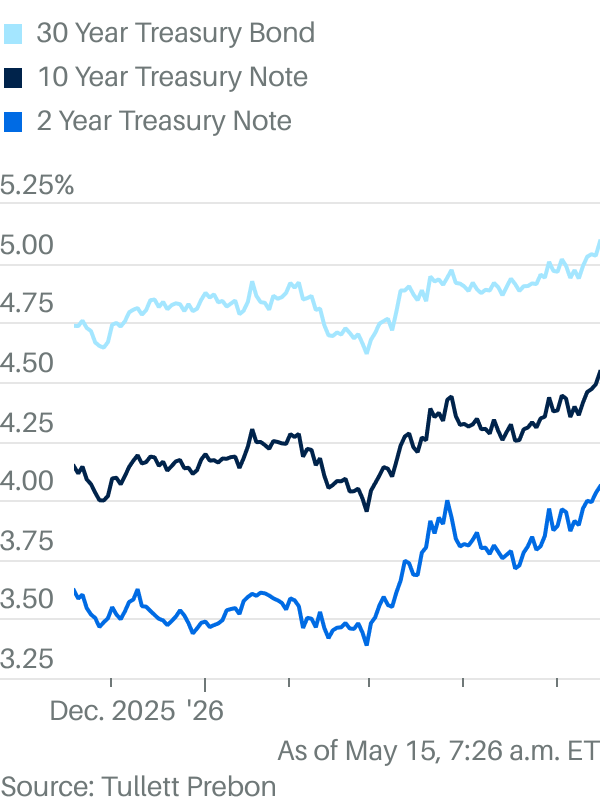 Why soaring Treasury yields are spooking the stock market