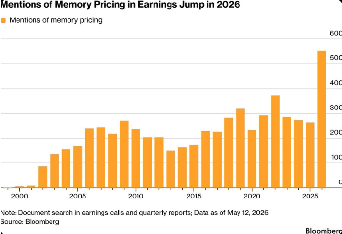 Memory pricing mentions hit record highs as chip shortages grip tech sector