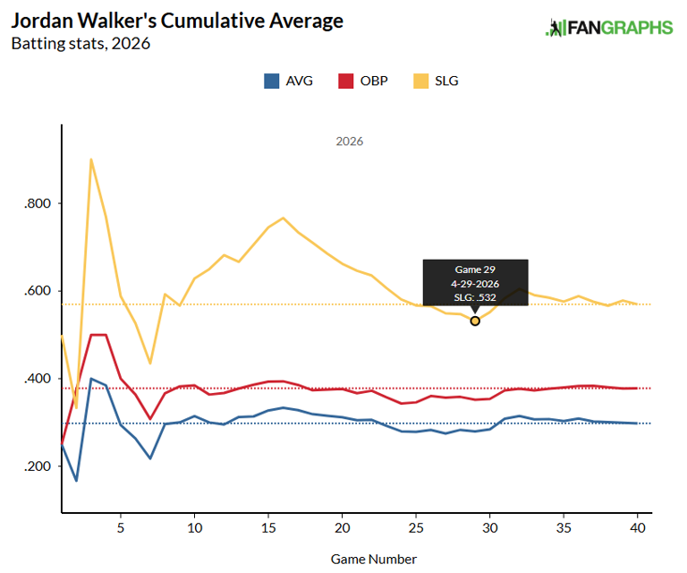 8 fantasy baseball risers and fallers - Jose Altuve, Corey Seager ...