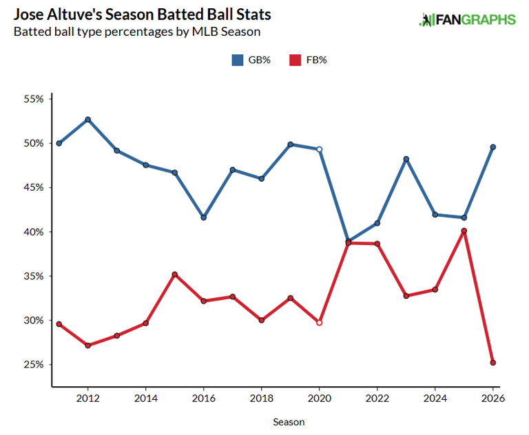 8 fantasy baseball risers and fallers - Jose Altuve, Corey Seager ...