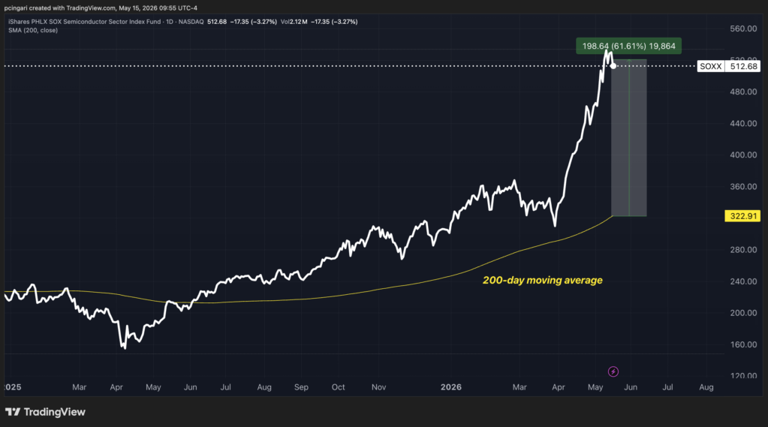 Semiconductor Stocks Trade Like 1720's 'Mississippi Bubble,' Top Wall ...