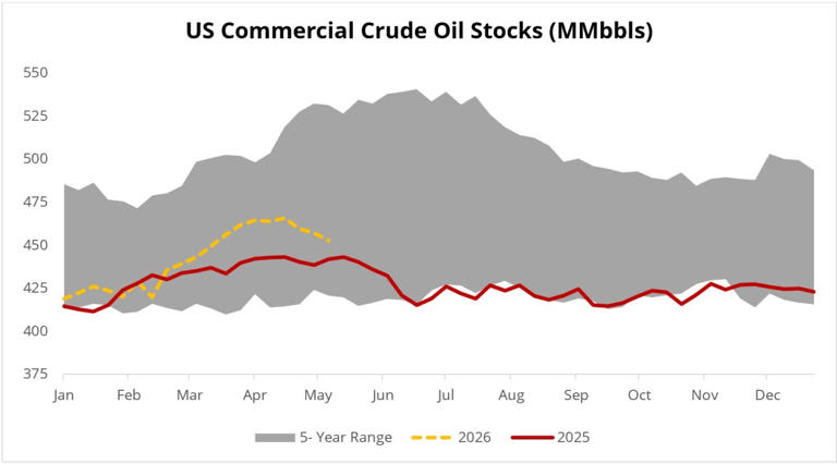 Xi-Trump summit disappoints as oil bulls regain momentum