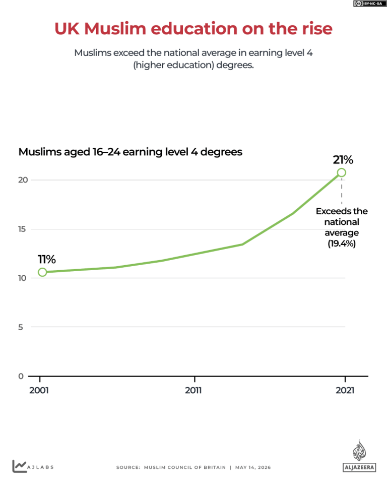 Young and educated: Report reveals shifting demographics among UK Muslims