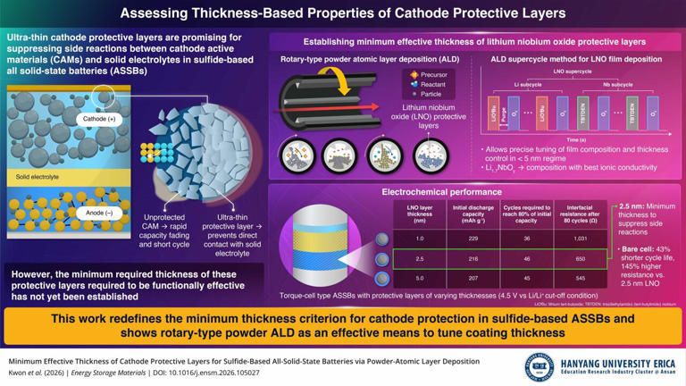 Researchers establish minimum effective coating thickness for longer ...
