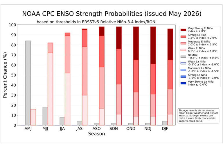 El Niño to arrive in weeks, not months. What does it mean for Texas and ...
