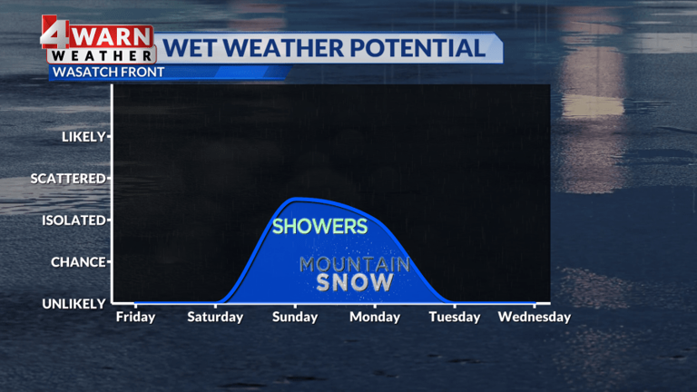 Utah weather: Increasing wind and fire dangers this weekend with a ...