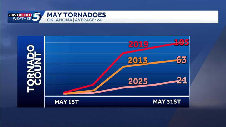 How do Oklahoma's May tornado numbers compare to other years?
