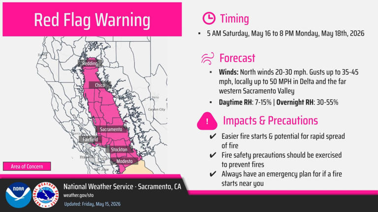 Red flag warning from Saturday to Monday due to low humidity and high winds