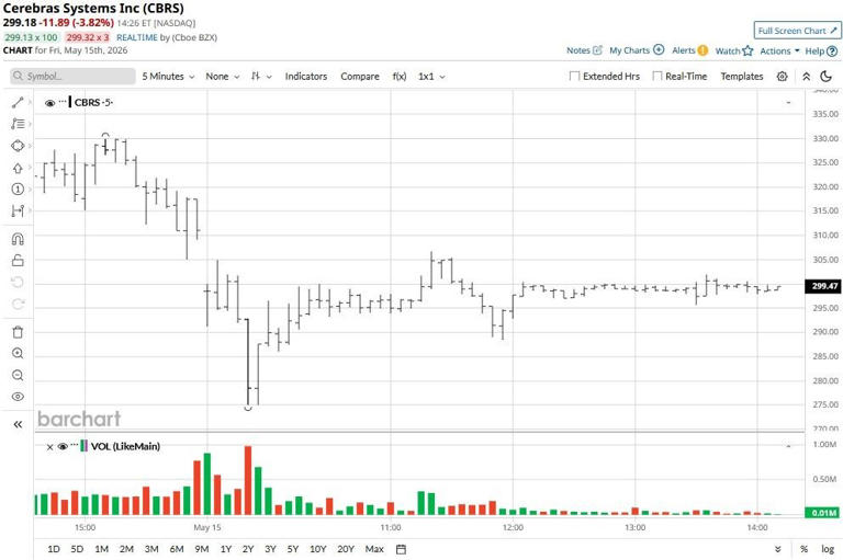 Cerebras stock pulls back after blockbuster IPO. Here's what's next for ...