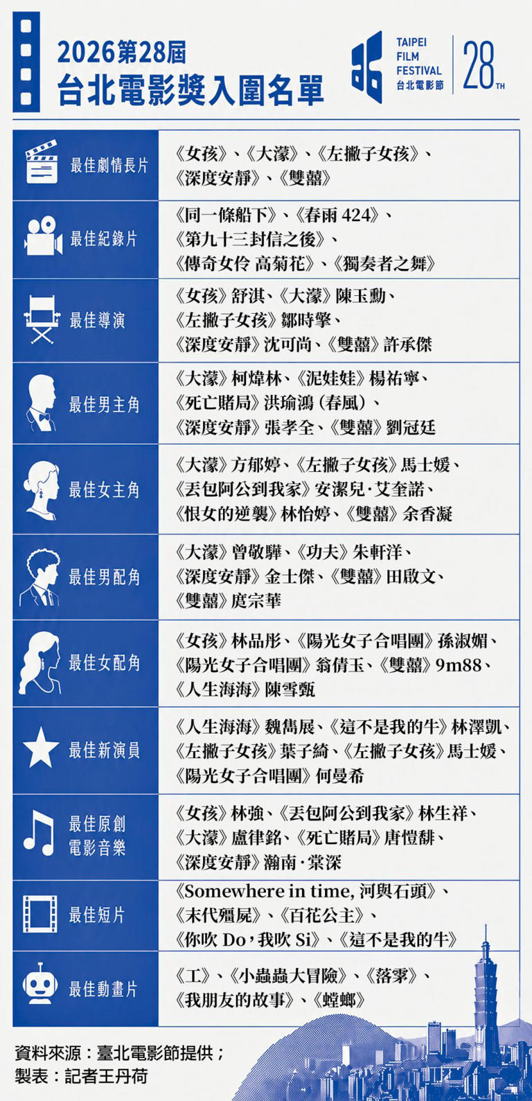 【第28屆台北電影節】《大濛》掄元 獲13項提名