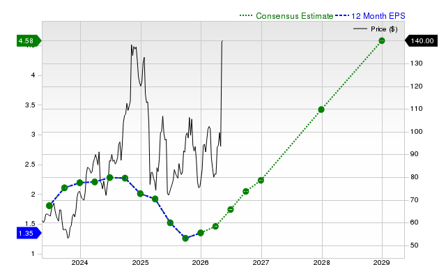 Earnings estimates moving higher for Aaon (AAON): Time to buy?