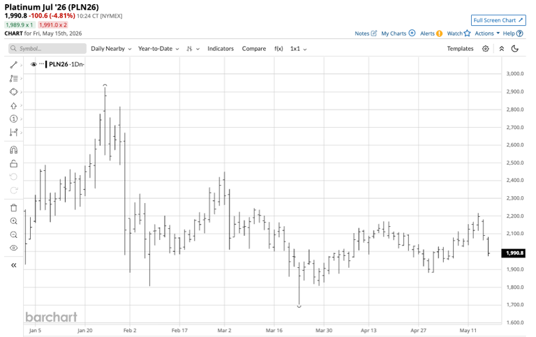 Is it time to buy platinum?