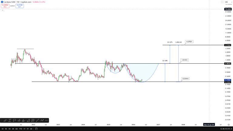 Cardano chart looks incredibly clean, financial analyst predicts $4 ADA ...